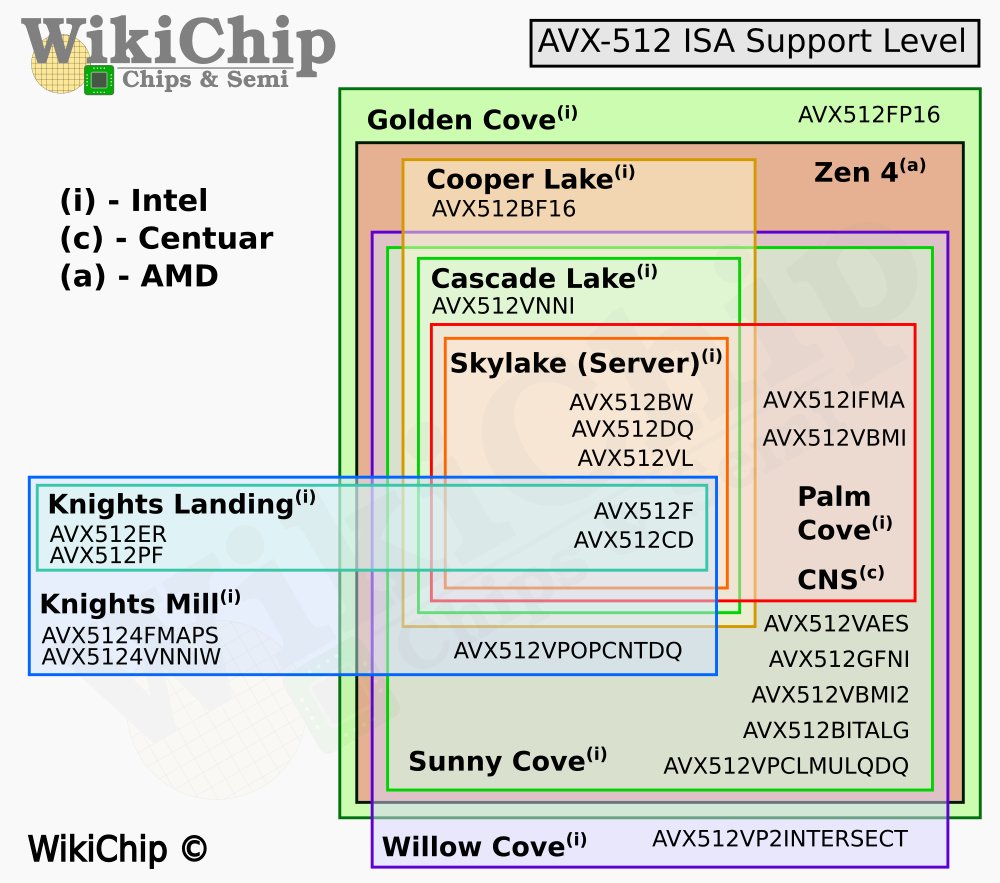 David Schor on Twitter: "Been working on some Zen4 stuff and decided to completely redo the AVX ...