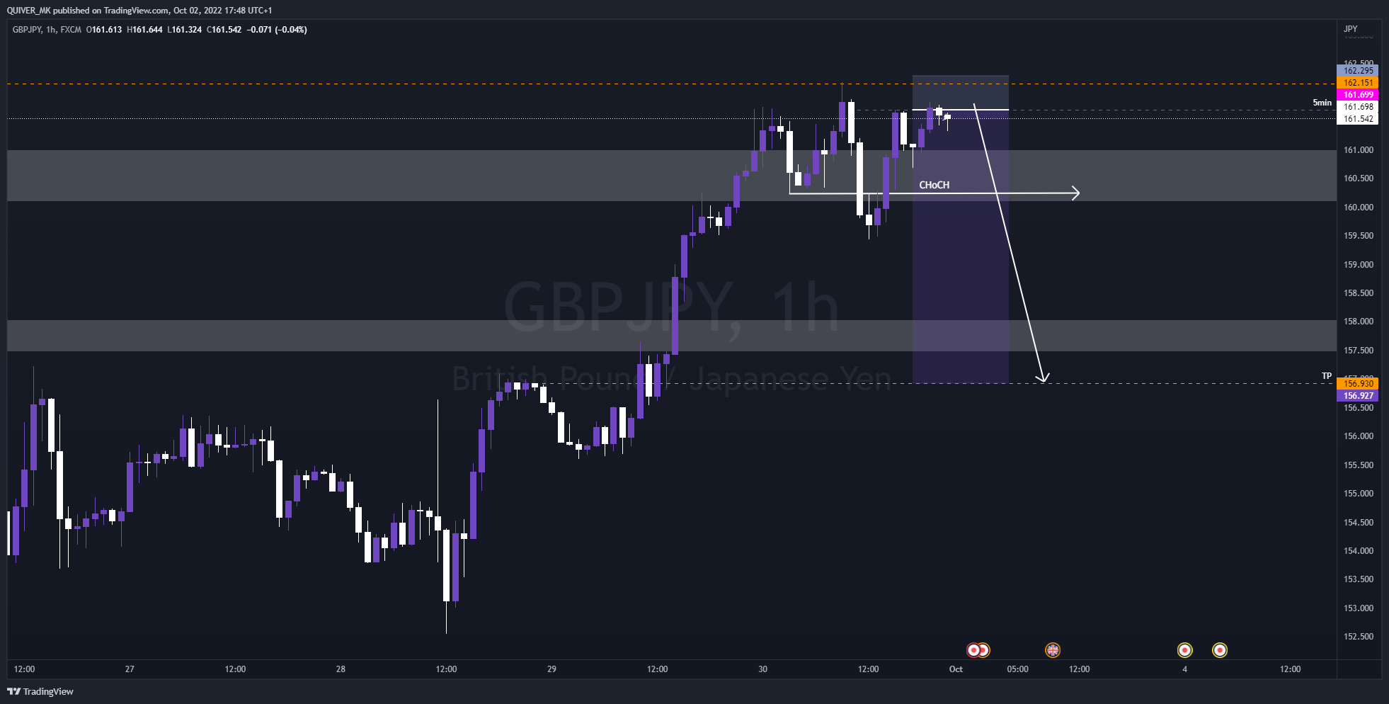 ᏦᏗᏋᏝᎥᎷ-CxF on Twitter: "Check out my #GBPJPY analysis on @TradingView: https://t.co/OkgPb1Z47Y ...