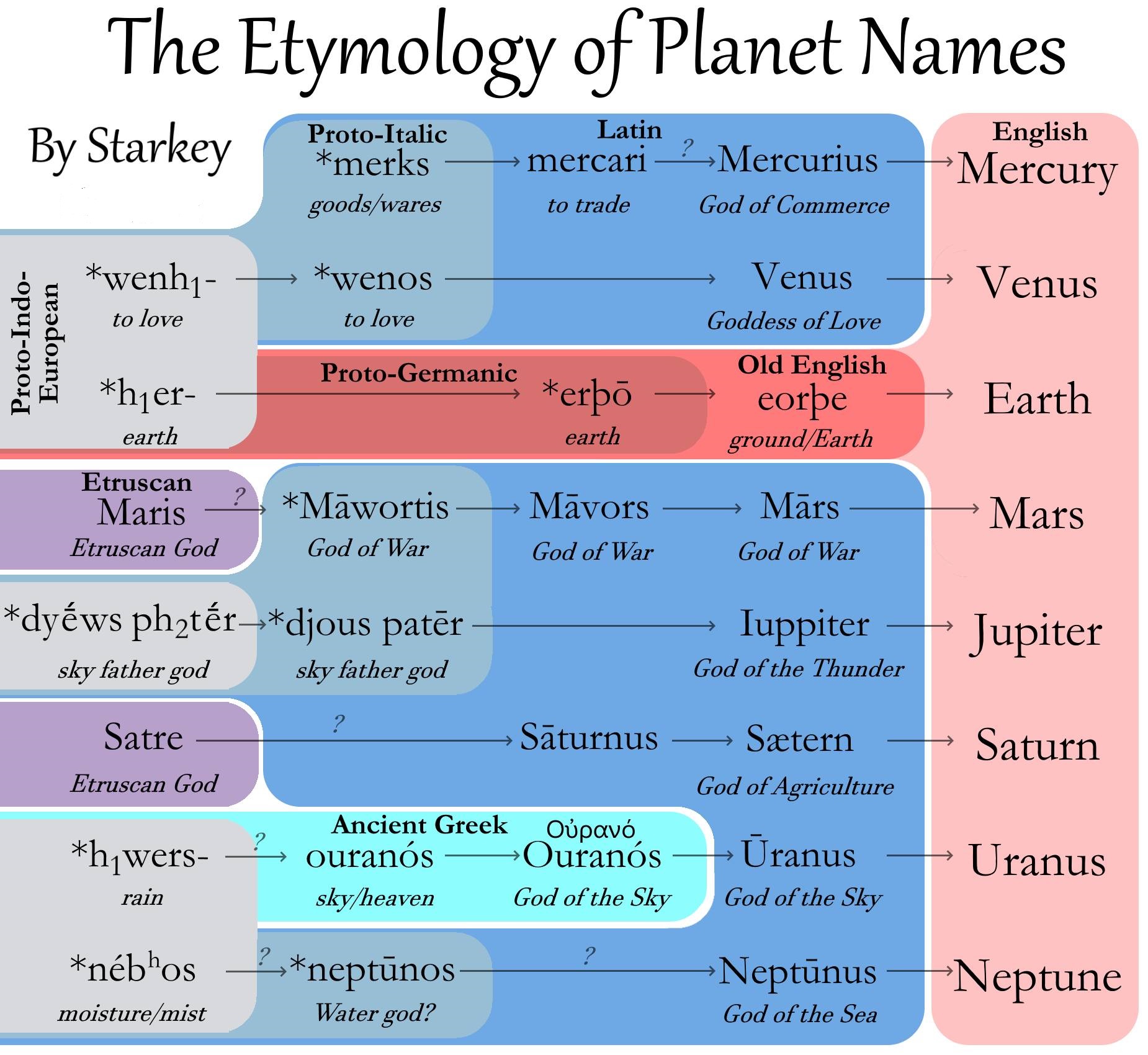 Terrestrial Planets Names