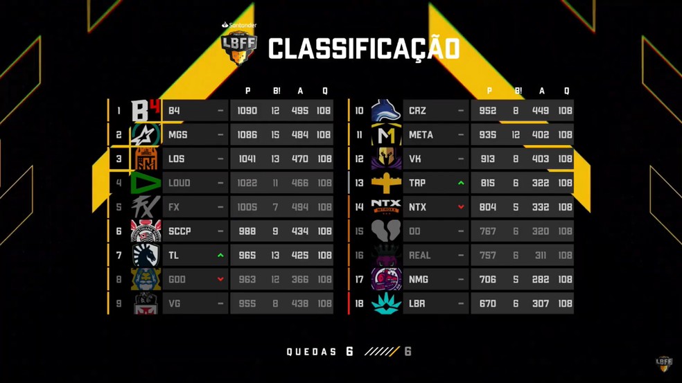 Llloudinhos 🇧🇷 On Twitter Sabe Quem Também Ficou Em 4° Lugar Na Lbff