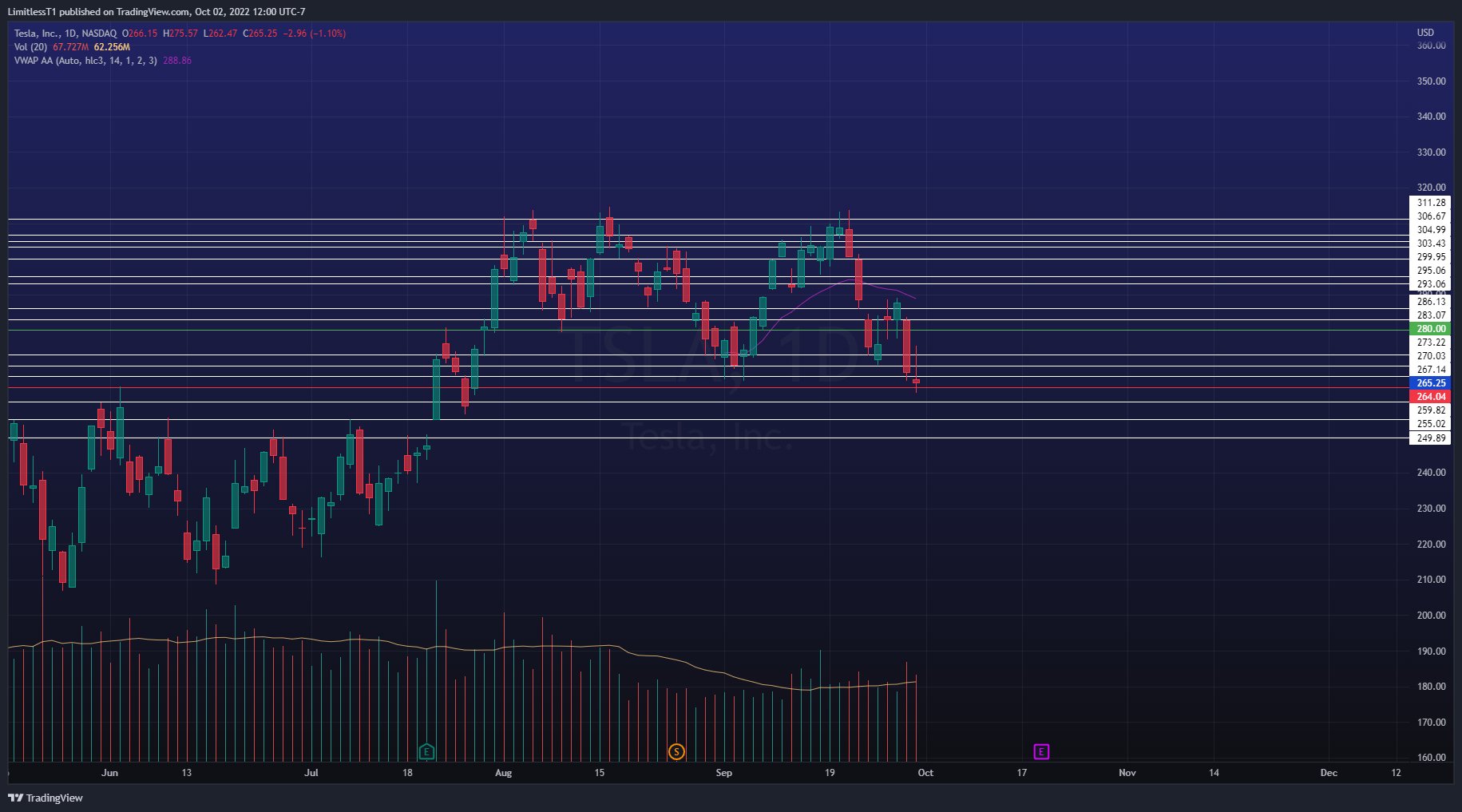 Limitless Trading on Twitter: "$TSLA Trade Idea🛡️ 10/ 7 260p under 264 | 🎯260, 255, 250 10/7 ...