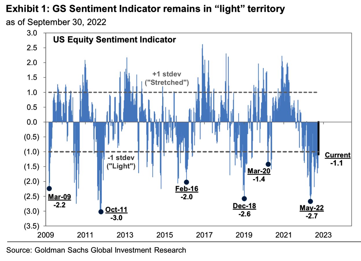 JE$US on Twitter: "GS Sentiment Indicator https://t.co/t9QVY6zIJU" / Twitter