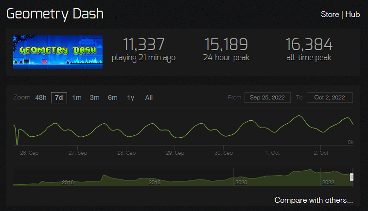 Geometry Dash Today on Twitter: "Geometry Dash once again reaches a peak concurrent Steam player ...