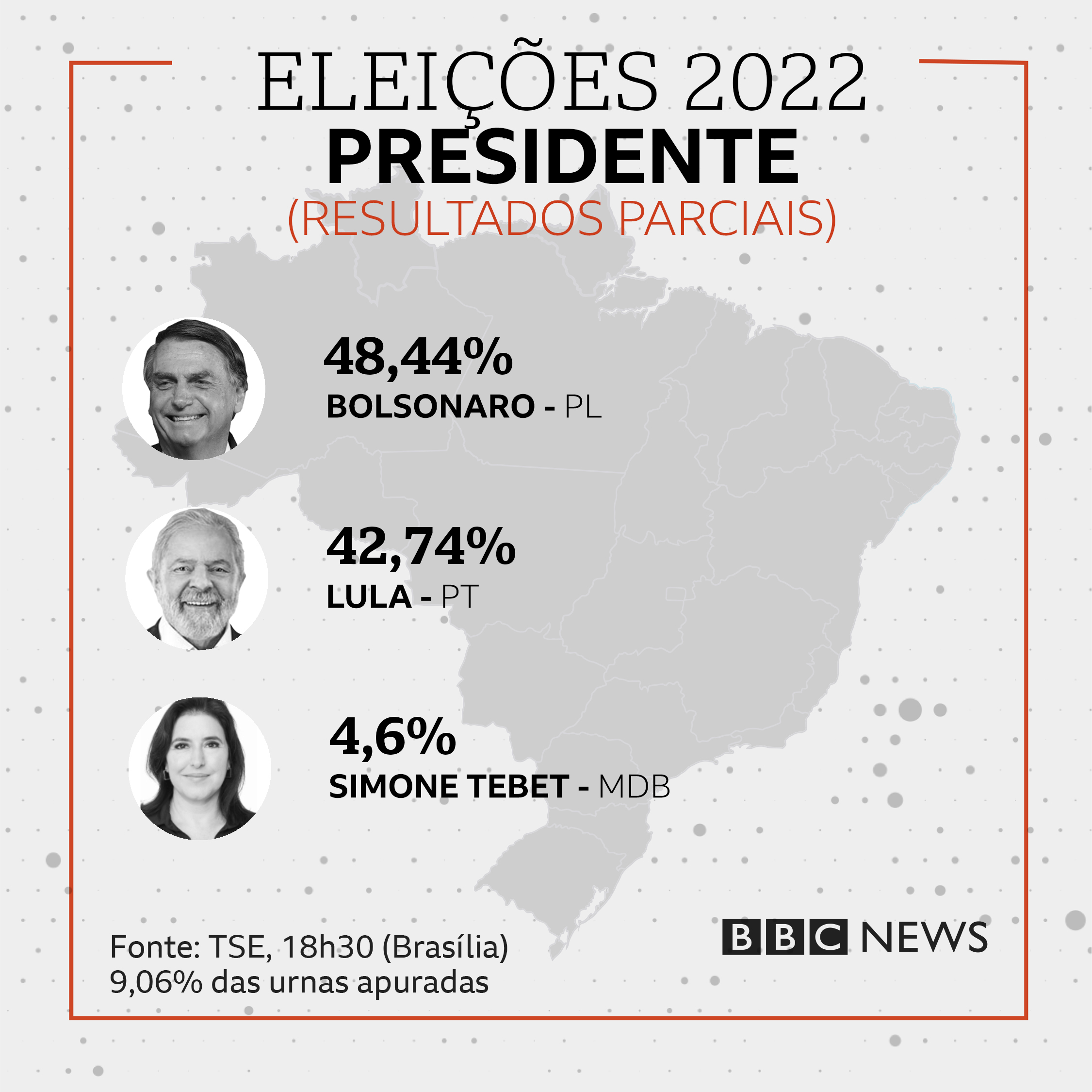 BBC News Brasil on Twitter: "Com apenas 1,19% das urnas apuradas, Bolsonaro tem 48%, Lula, 41% ...