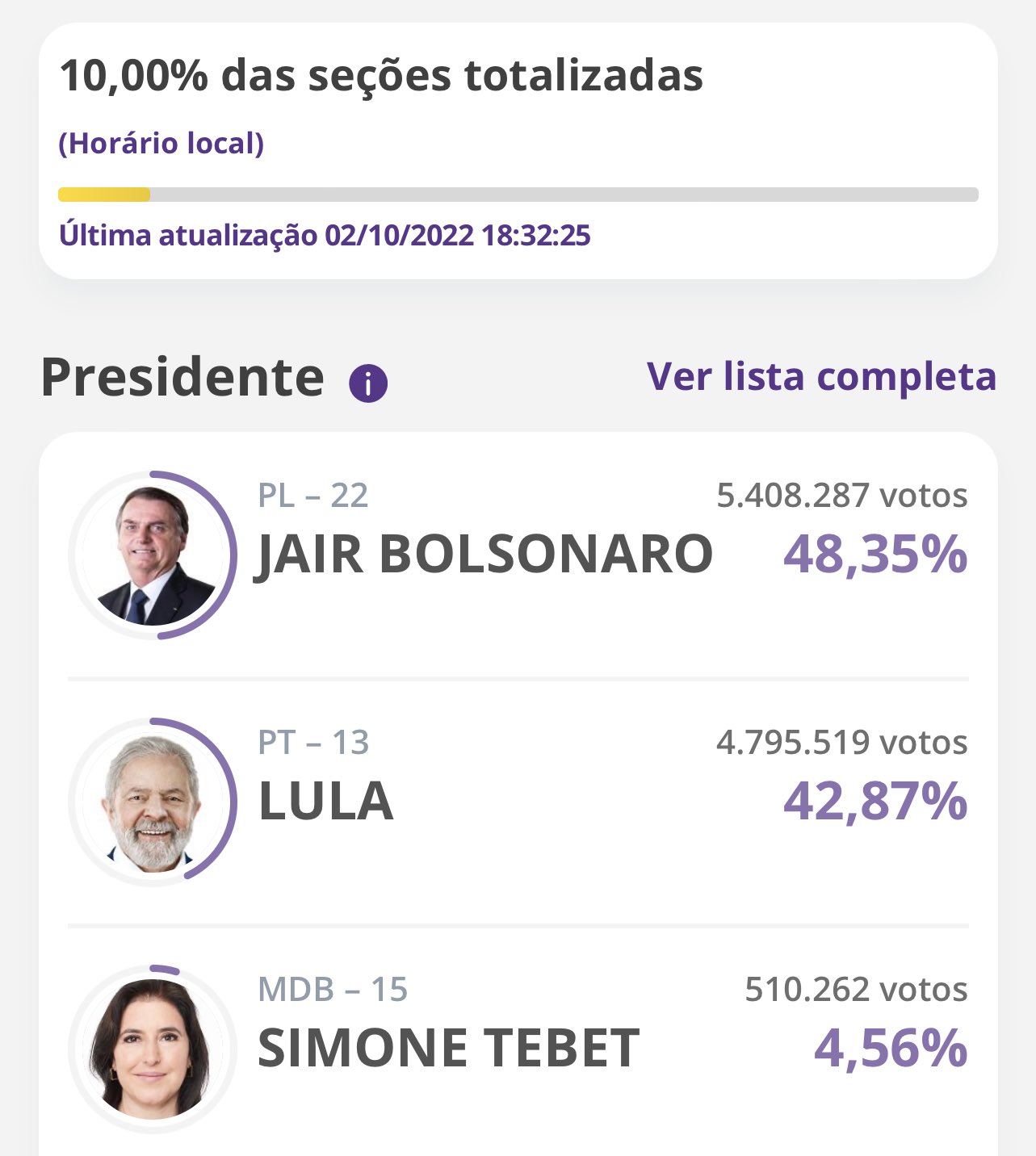 Samuel Pancher on Twitter: "10% das urnas apuradas. Bolsonaro: 5,4 milhões de votos (48%) Lula ...
