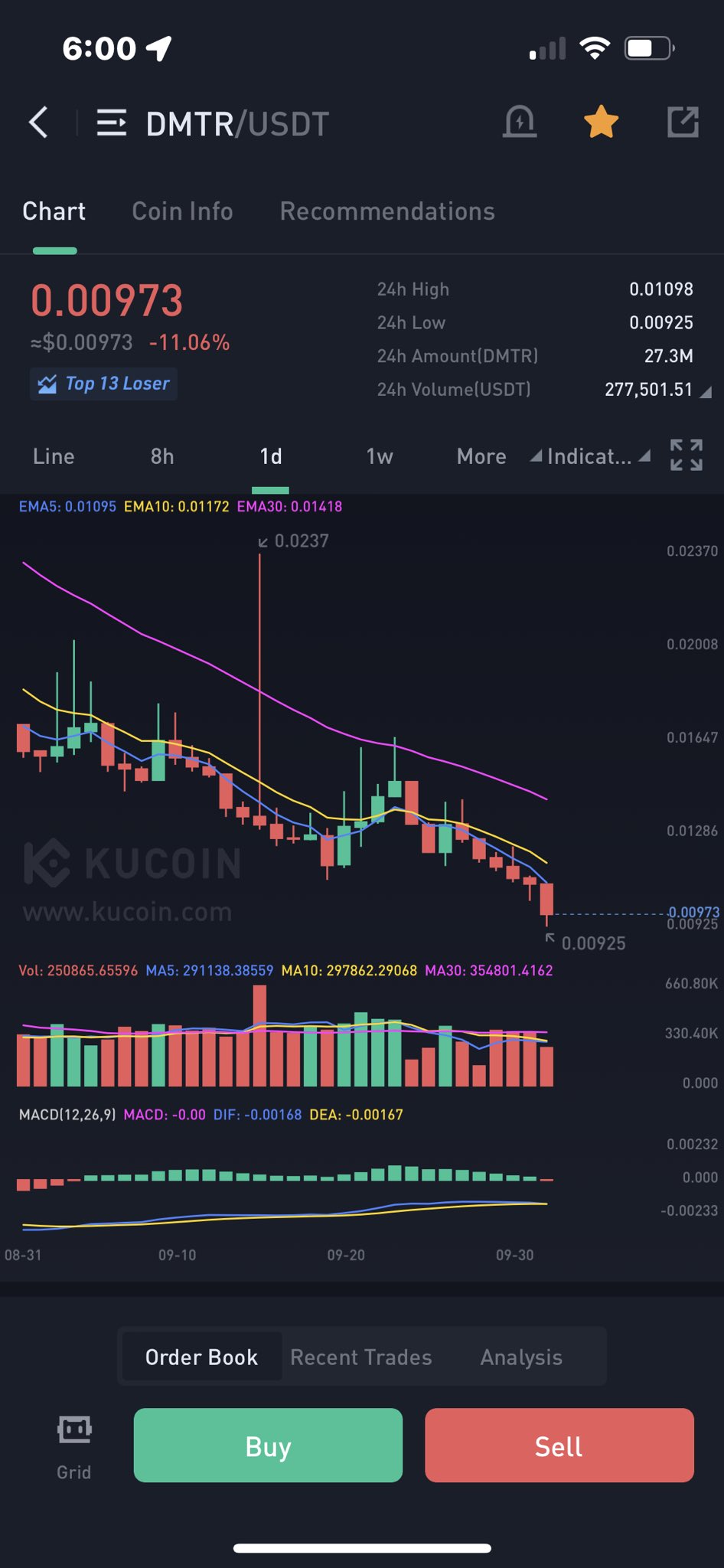 Wolf of Westpaces 👑 on Twitter: "$DMTR hit SL for now. Coin might be dead lol. I'll examine very ...
