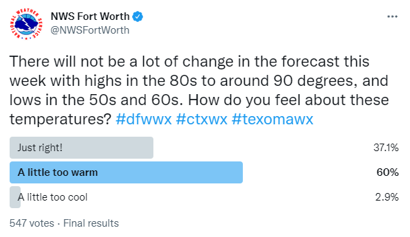 NWS Fort Worth on Twitter: "The results are in! Most of you responded these temps are "A little ...