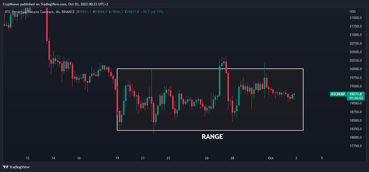 $BTC Sunday update: I'd expect BTC to leave this range at the start of ...