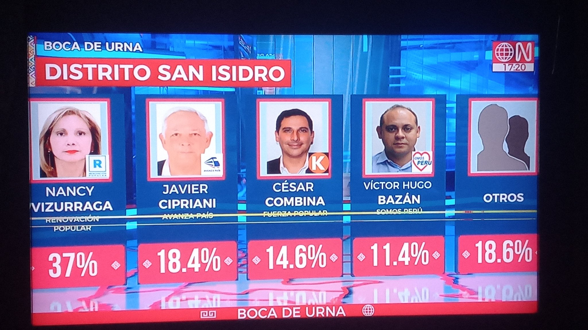 Elecciones 2022: Nancy Vizurraga es virtual alcaldesa de San Isidro ... Elecciones 2022: Nancy Vizurraga es virtual alcaldesa de San Isidro ...
