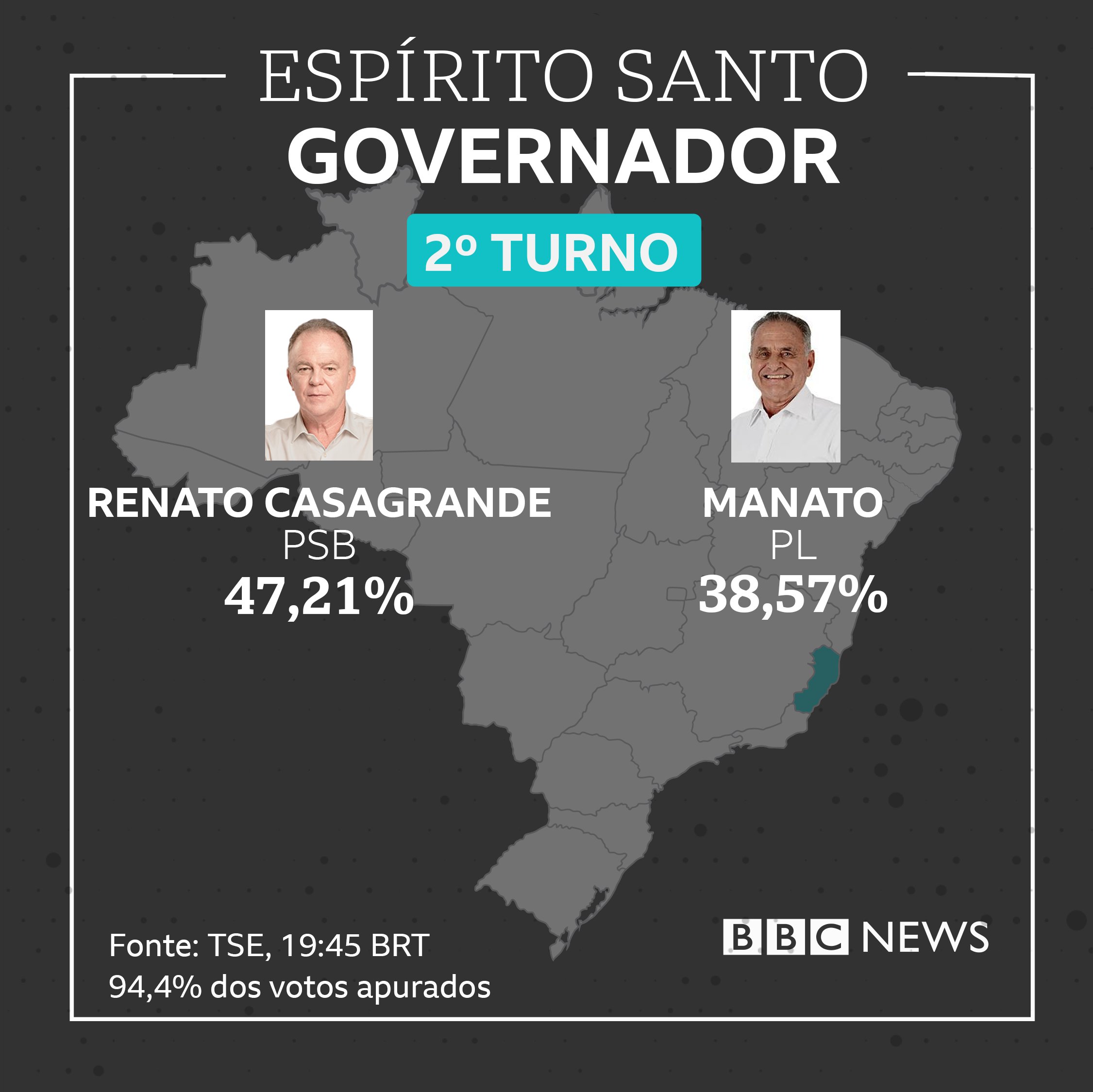 BBC News Brasil on Twitter: "Com apenas 1,19% das urnas apuradas, Bolsonaro tem 48%, Lula, 41% ...