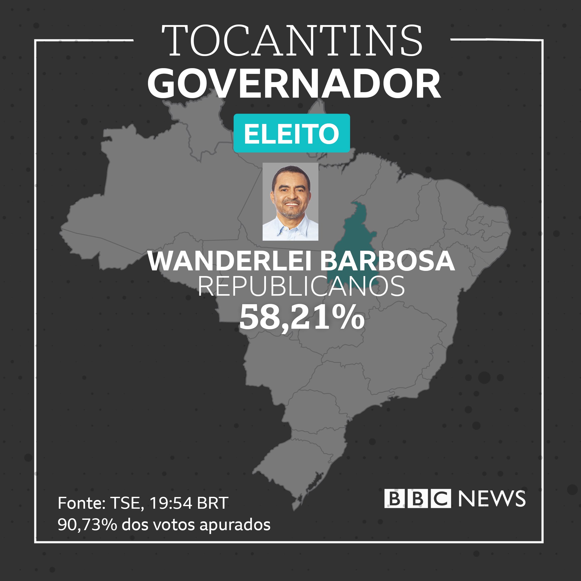 BBC News Brasil on Twitter: "Com apenas 1,19% das urnas apuradas, Bolsonaro tem 48%, Lula, 41% ...