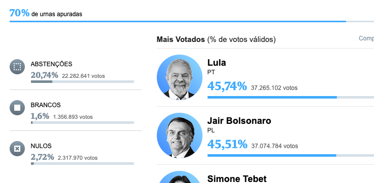 Ken Bensinger On Twitter Lulas Margin Is Growing — With Just Under 45 Of Votes Counted Hes