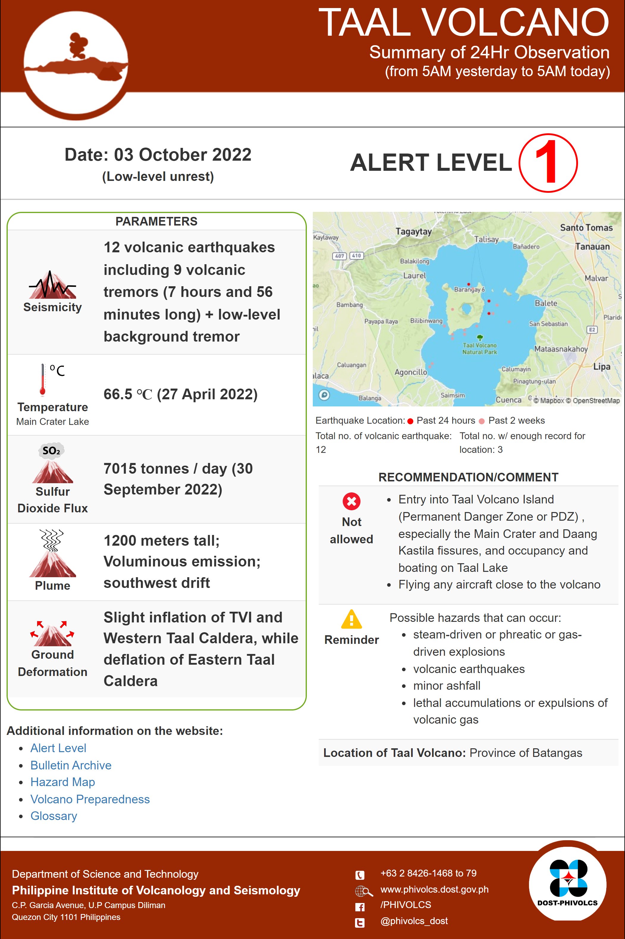 PHIVOLCS-DOST on Twitter: "#TaalVolcano https://t.co/X8s7od4Dxk" / Twitter