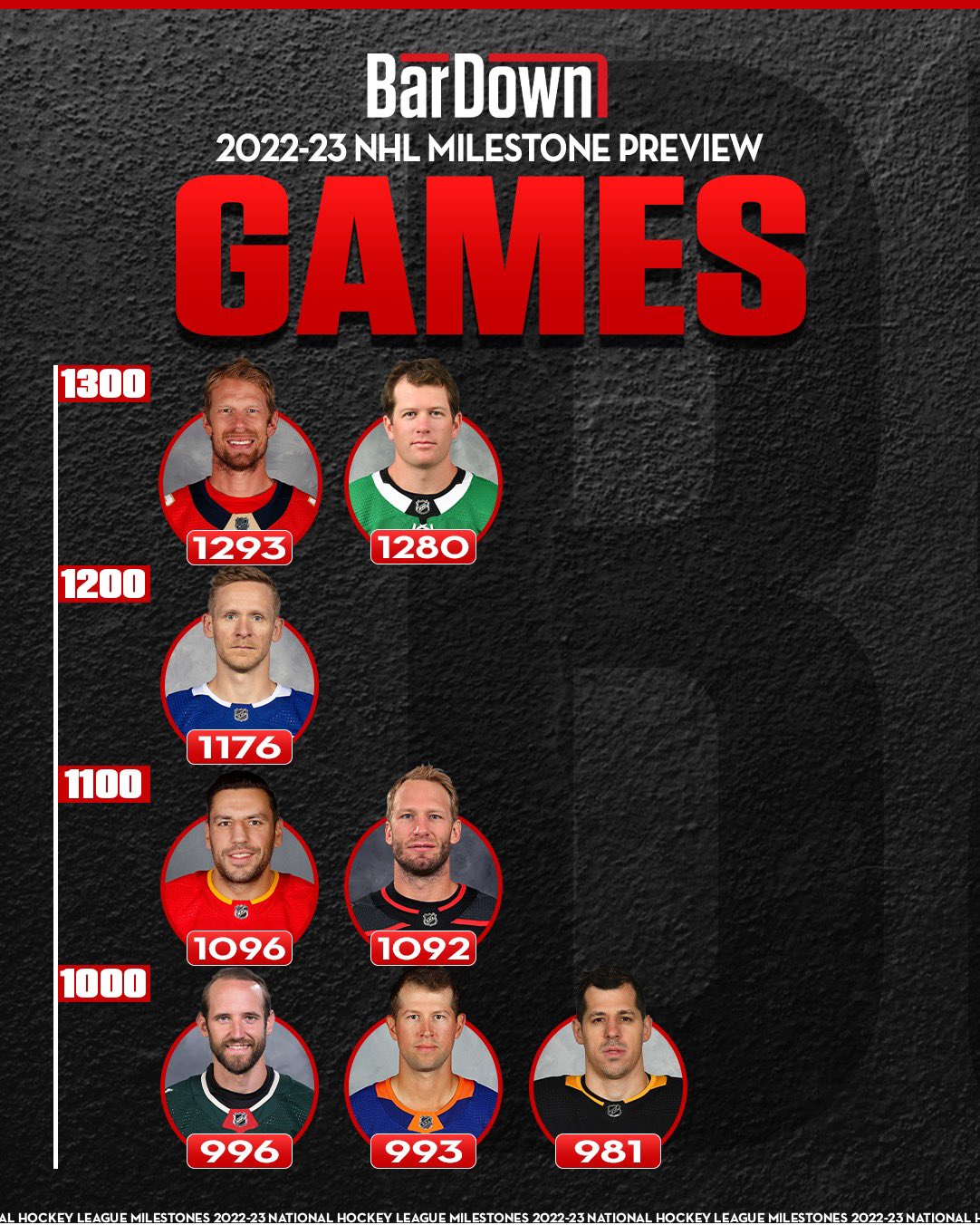 BarDown on Twitter: "A look at upcoming milestones for the 2022-23 NHL season. Which one are you ...