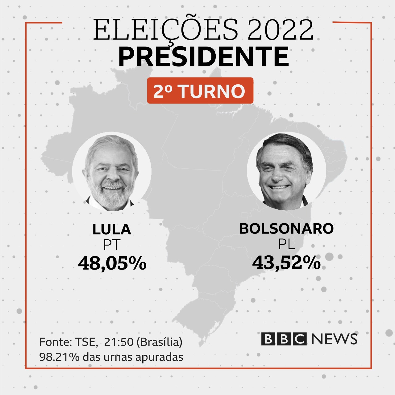 BBC News Brasil on Twitter: "Com 98,21% das urnas apuradas, Lula (PT) tem 48,05%, e Bolsonaro ...
