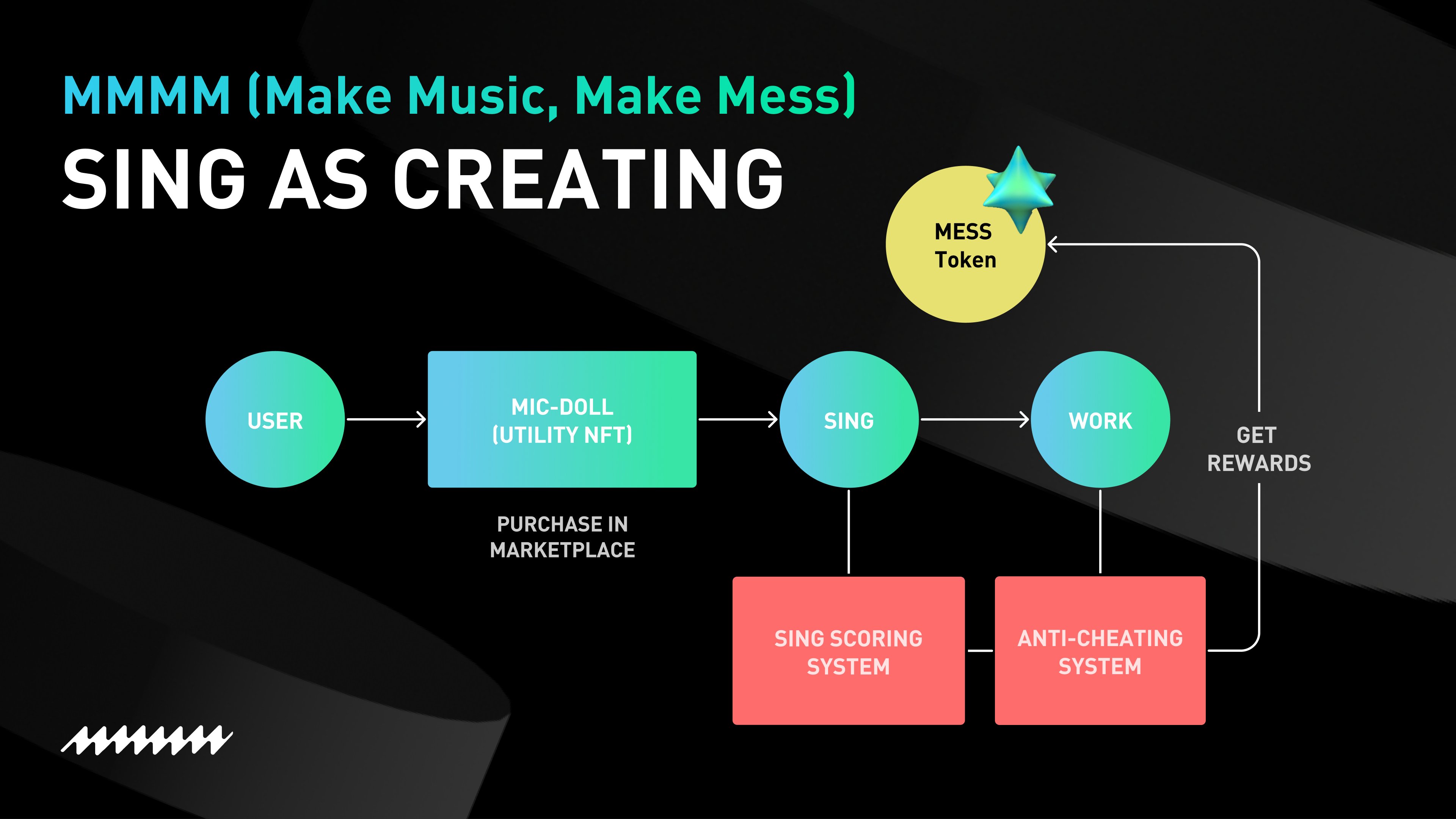 MMMM_OFFICIAL on Twitter: "4/4 Build music guild 🪩NFT holders can build their own music guild ...