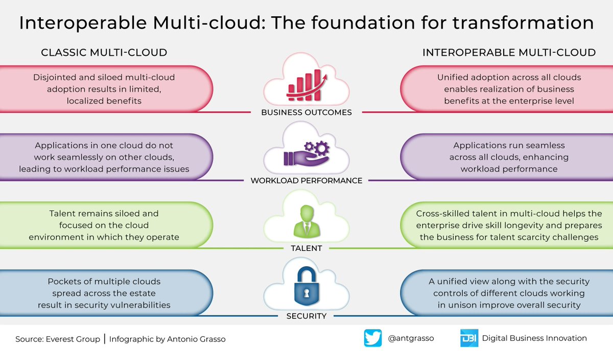 Antonio Grasso on Twitter: "Multi-cloud means using different computational resources in service ...