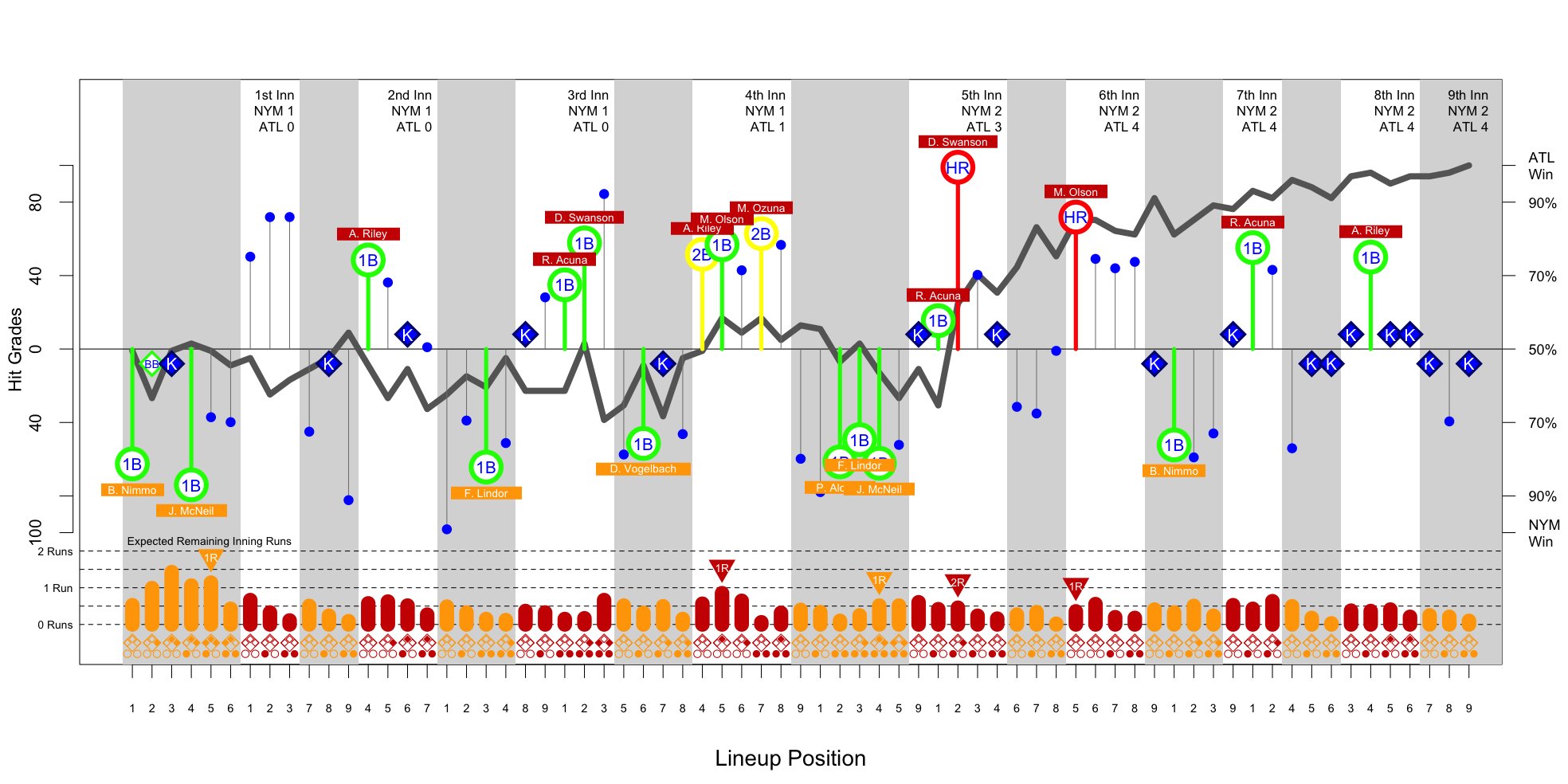 Quality At Stat on Twitter: "NYM @ ATL Win Probability from 10/1/22 #Mets (#LGM) @ #Braves (# ...