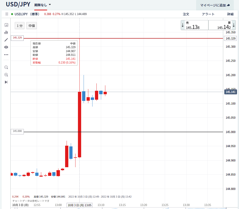 Junichi_Ishikawa@IG on Twitter: "IGのチャートでは、現時点での高値が13時5分に付けた145.329（中値）。1分足チャート。 13時11分時点 https ...