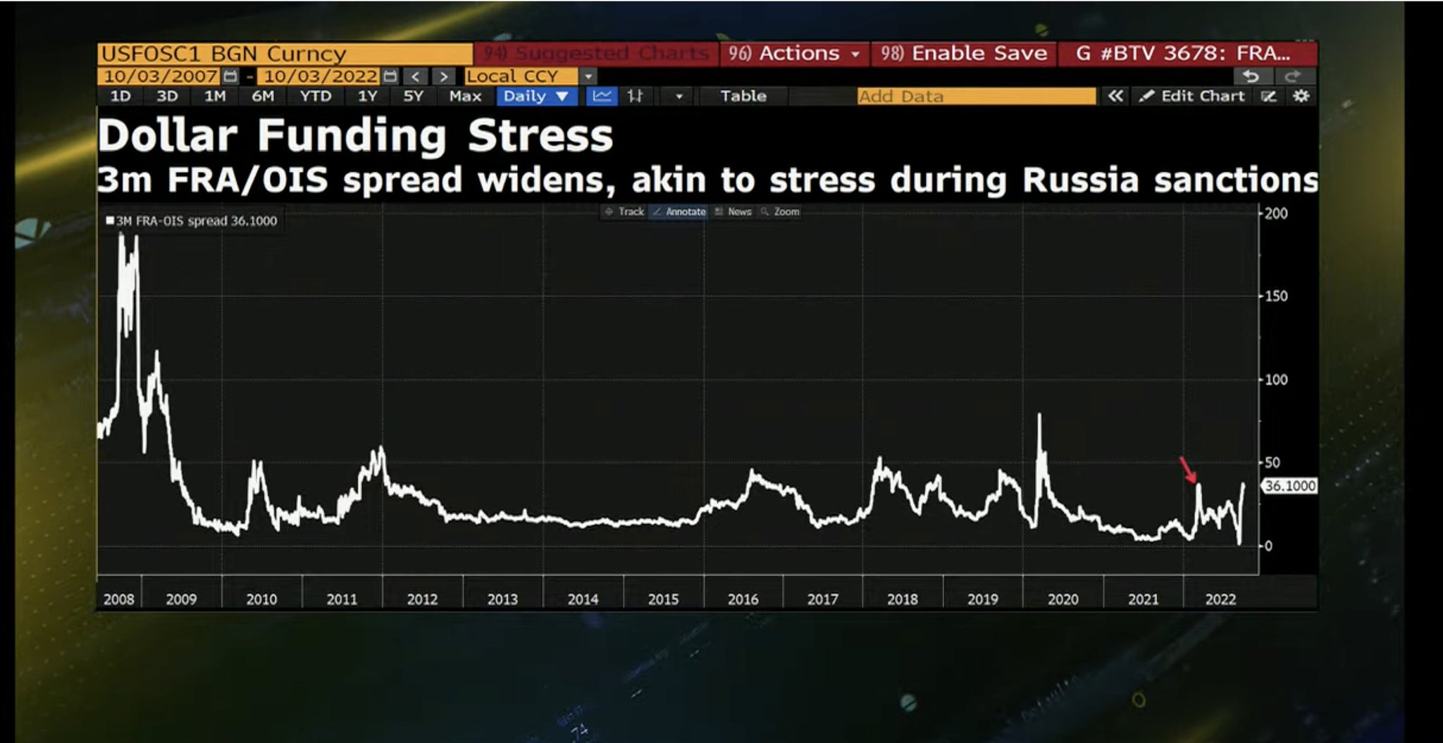 ACEMAXX ANALYTICS on Twitter: "US #Dollar #funding stress, 3-month FRA/OIS #spread widens – The ...
