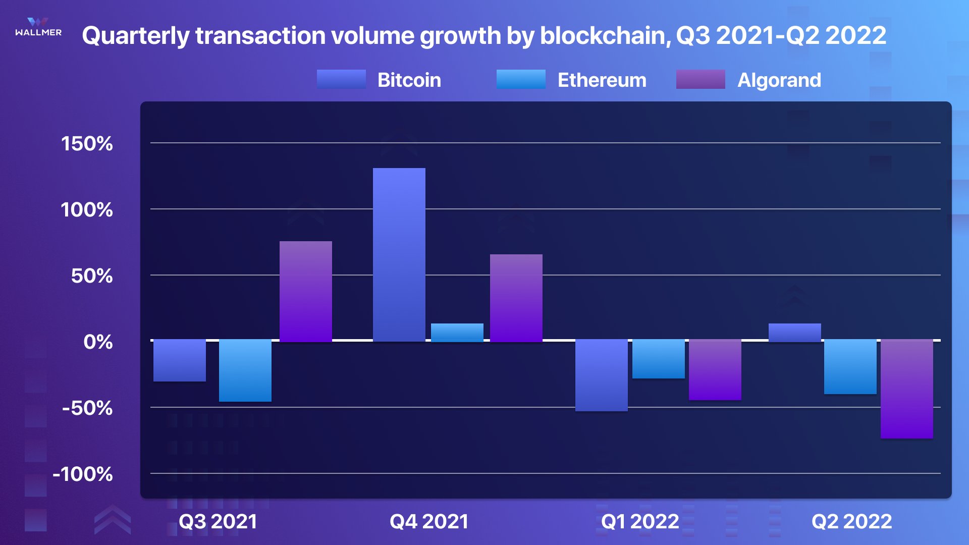 Wallmer on Twitter: "Quarterly transaction volume growth by #blockchain ...