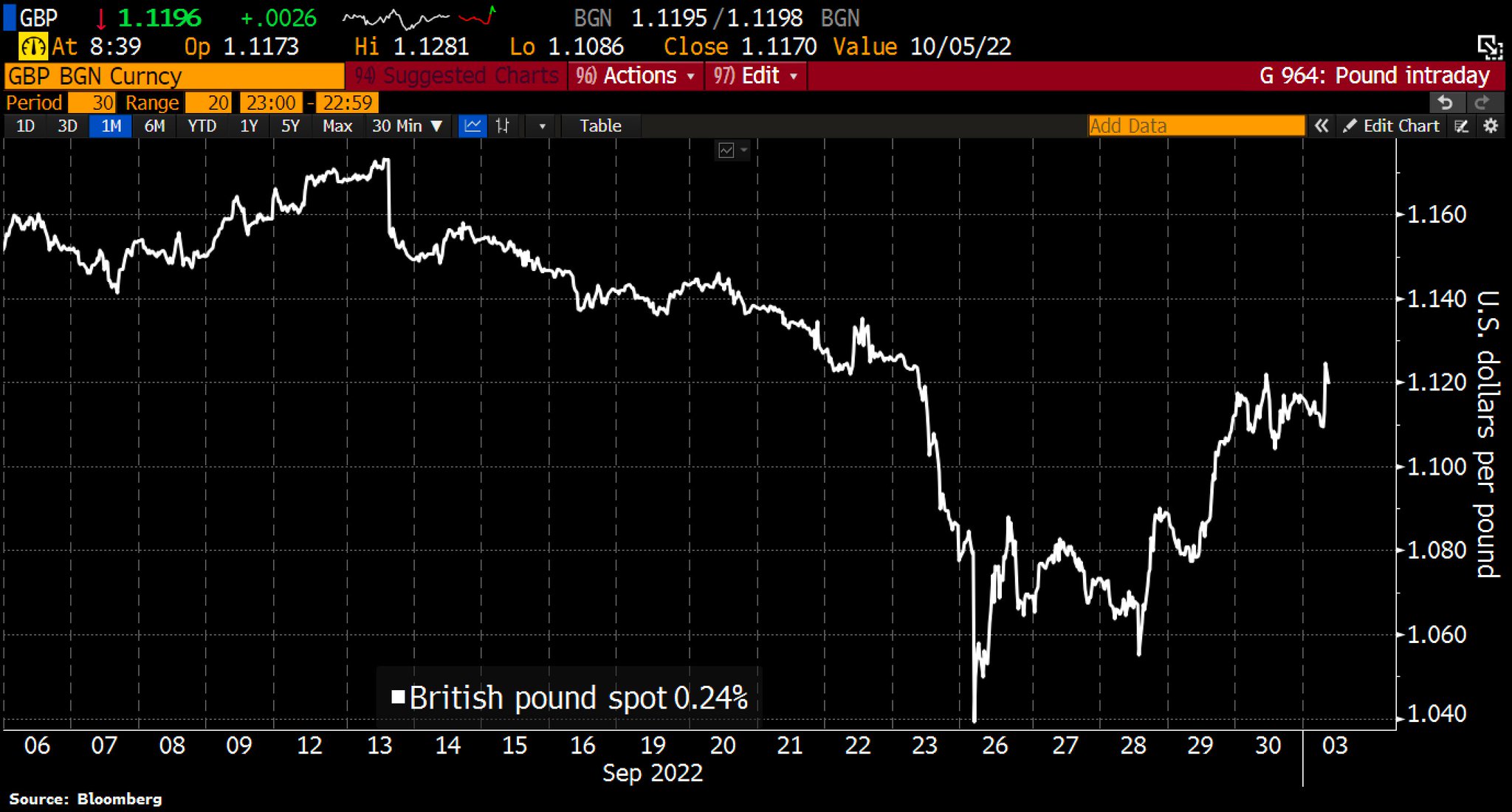 Holger Zschaepitz On Twitter Pound Jumps As UK PM Truss Chancellor holger-zschaepitz-on-twitter-pound-jumps-as-uk-pm-truss-chancellor