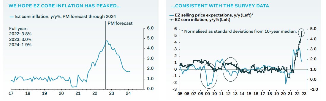 Pantheon Macro on Twitter: ""EZ Inflation Hit 10% in September; That Means a 75bp hike in ...