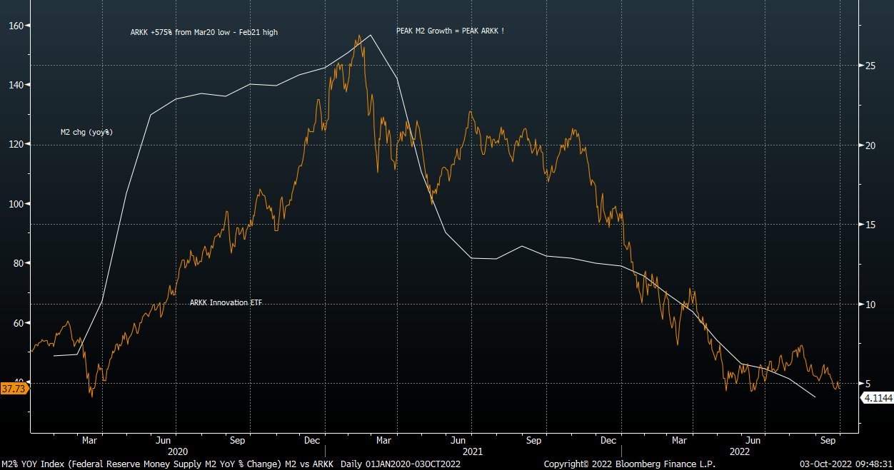 AquilaMarkets on Twitter: "@lisaabramowicz1 Peak in M2 yoy change nailed the peak in ARKK, meme ...