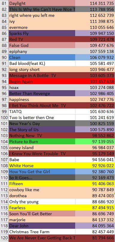 Stal Nya On Twitter taylorswift13 s 160 Most Streamed Songs On Spotify stal-nya-on-twitter-taylorswift13-s-160-most-streamed-songs-on-spotify