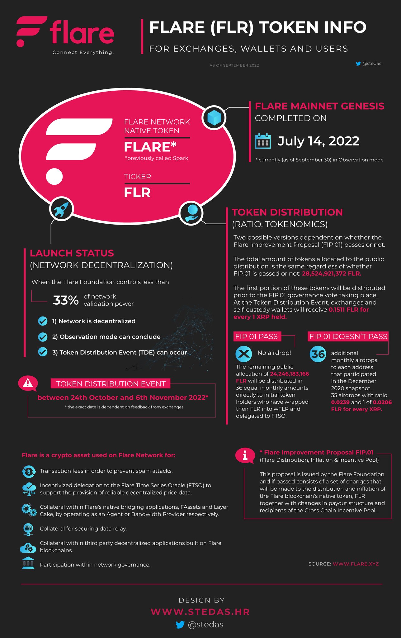 XRP_Cro on Twitter: "🚨 EVERYTHING ABOUT FLARE☀️(FLR) TOKEN 👉https://t.co/ODJvhto396 1) Flare ...