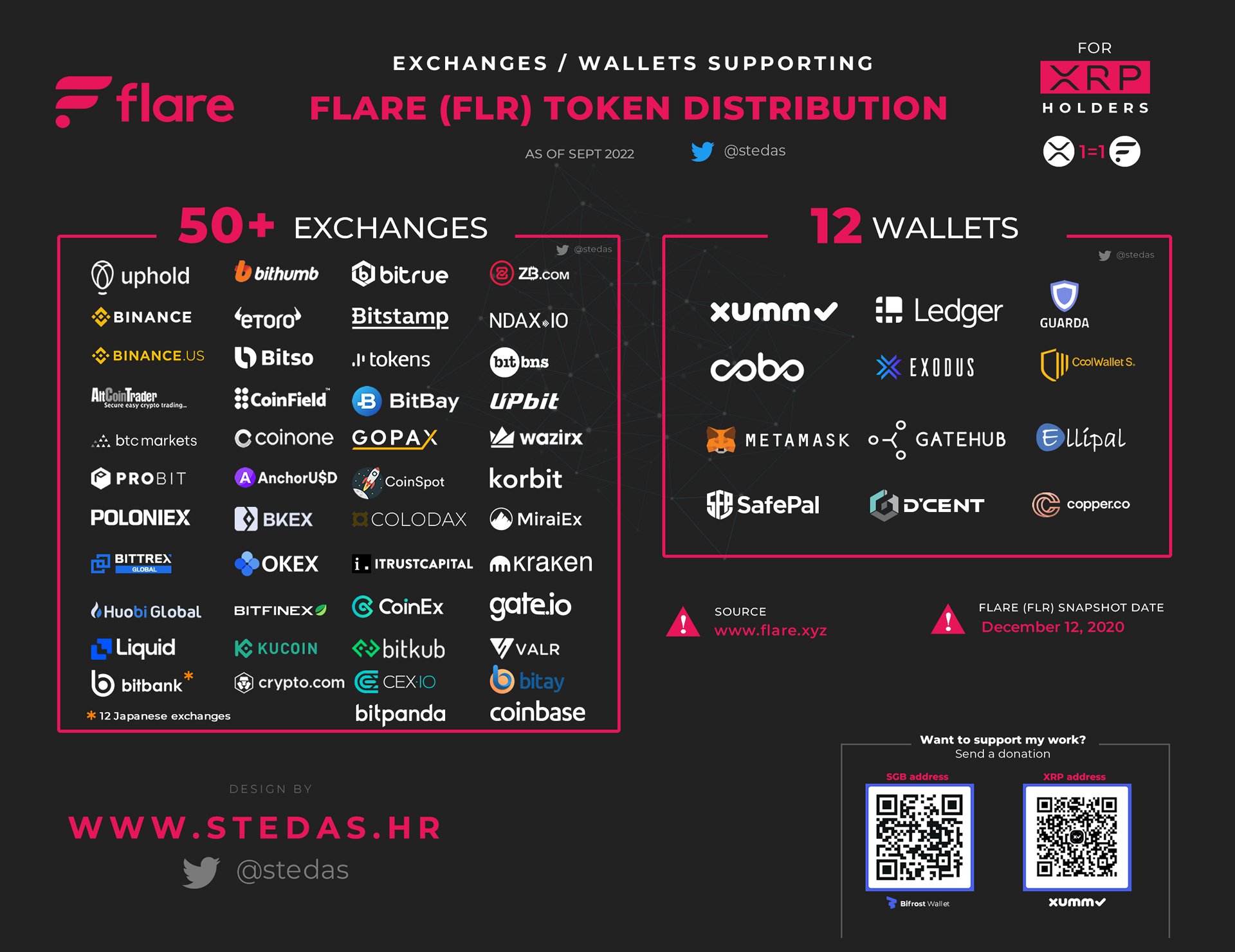 XRP_Cro on Twitter: "🚨 EVERYTHING ABOUT FLARE☀️(FLR) TOKEN 👉https://t.co/ODJvhto396 1) Flare ...