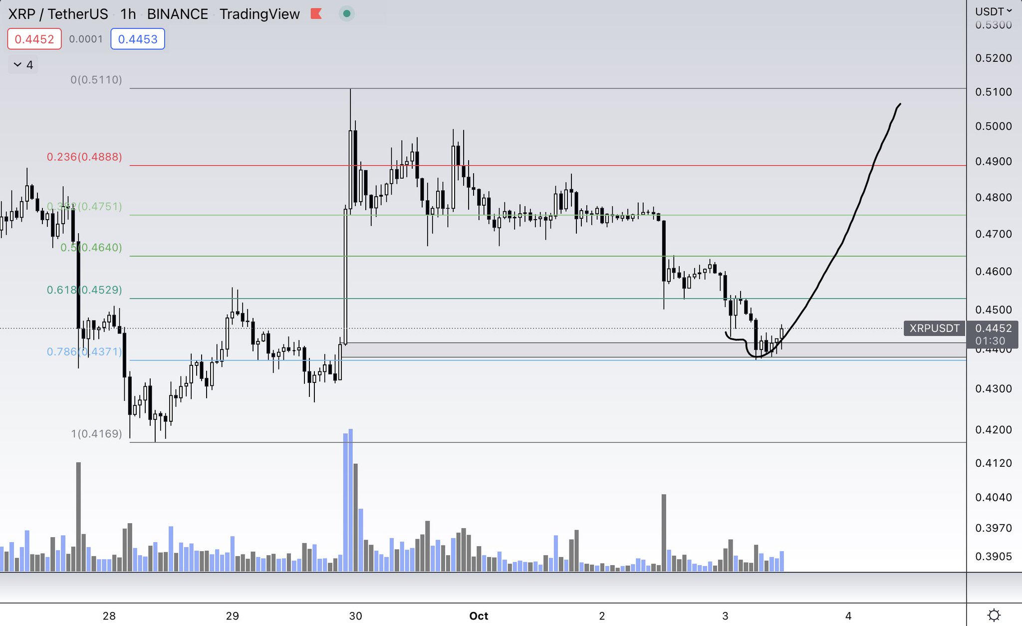 Dieguito - Charts🐒🃏 on Twitter: "$XRP Update🚨 Nice bounce 🏼 Taking some profits with stops BE💆‍♂ ...