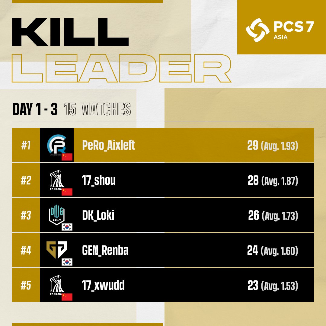 PUBG Esports KR on Twitter: "7️⃣ PCS7 l Stat Leaders 7️⃣ PCS7 ASIA DAY 1~3의 전장을 빛낸 선수들을 지금 바로 주요 ...