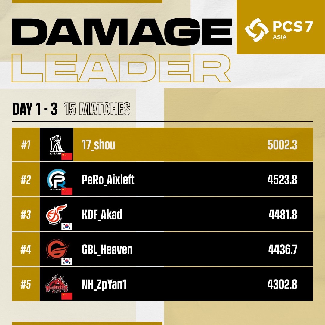 PUBG Esports KR on Twitter: "7️⃣ PCS7 l Stat Leaders 7️⃣ PCS7 ASIA DAY 1~3의 전장을 빛낸 선수들을 지금 바로 주요 ...