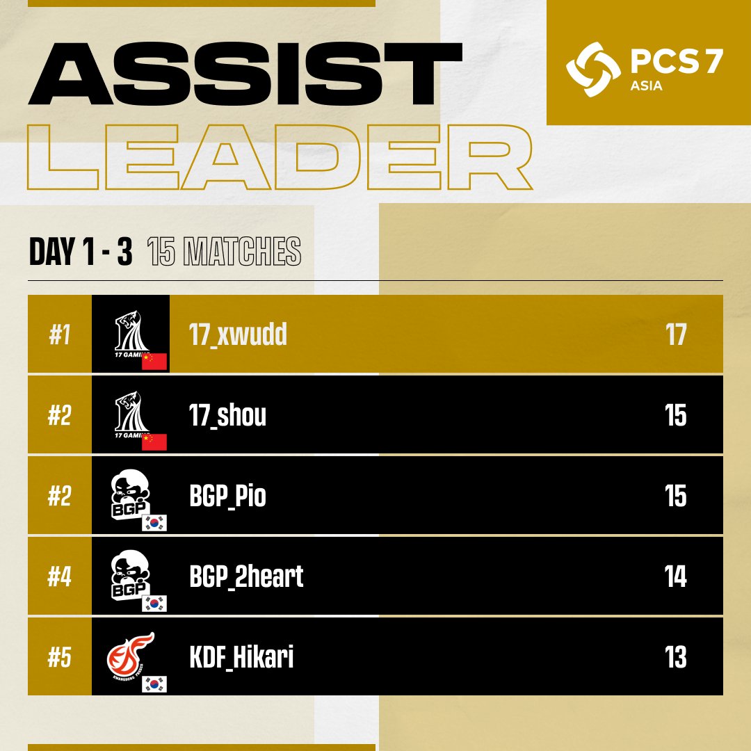 PUBG Esports KR on Twitter: "7️⃣ PCS7 l Stat Leaders 7️⃣ PCS7 ASIA DAY 1~3의 전장을 빛낸 선수들을 지금 바로 주요 ...