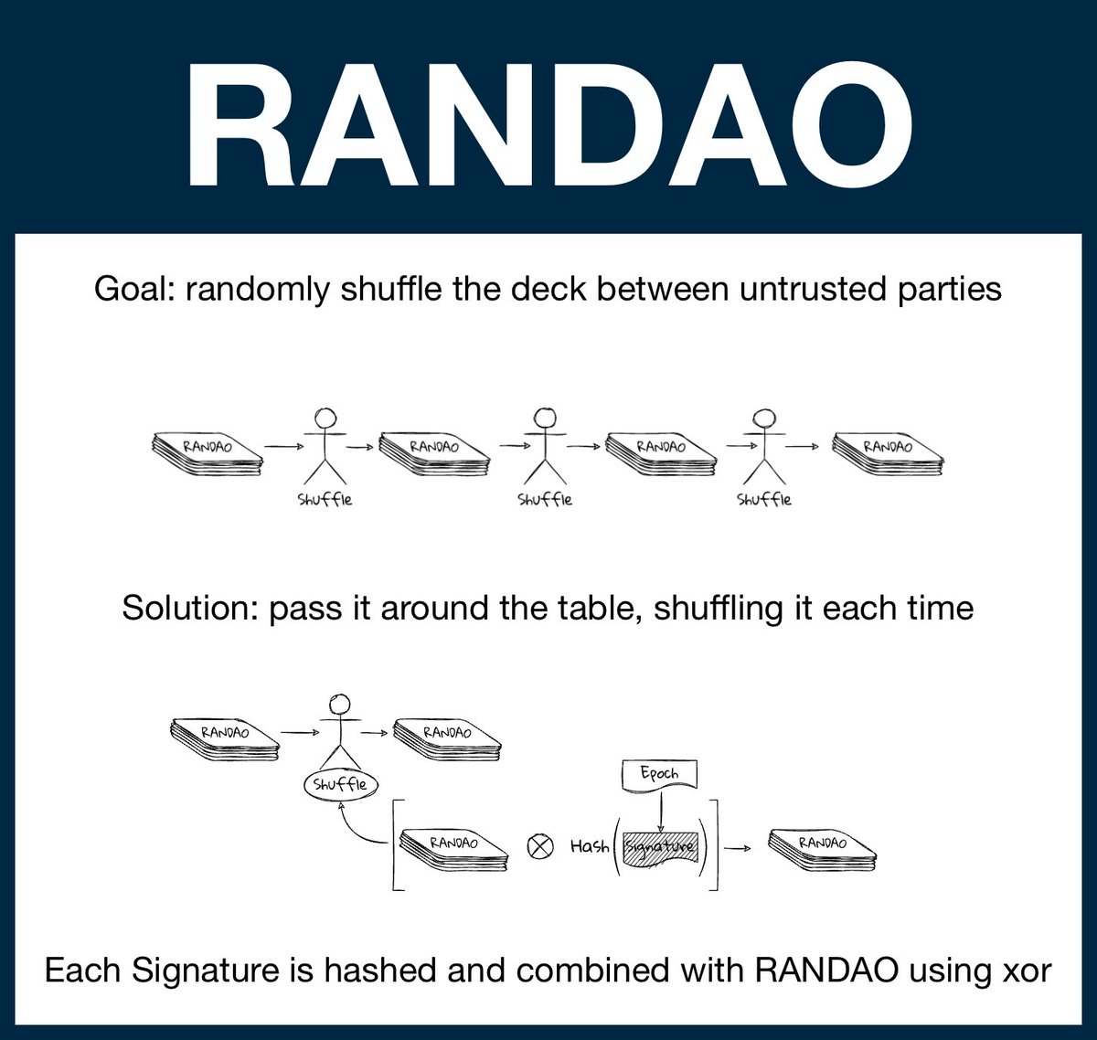 (1/20) @ethereum Fundamentals: Randomness and RANDAO Randomness is ...