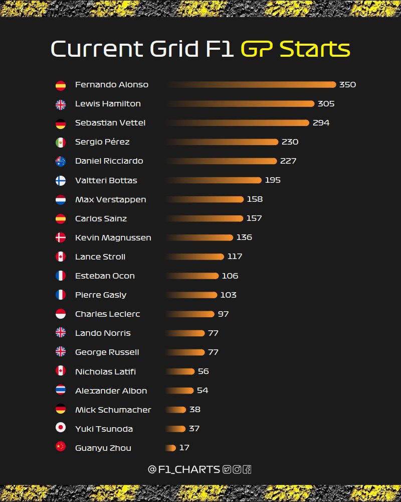 F1_charts on Twitter: "@F1 @alo_oficial Rest of current grid - Checo is set to make to that list ...