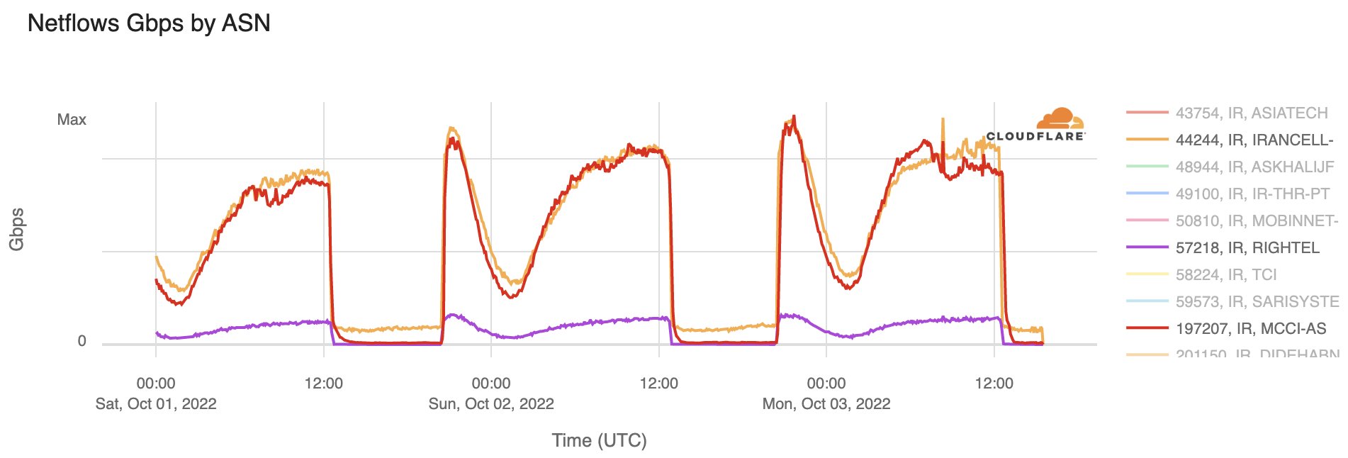 Cloudflare Radar on Twitter: Cloudflare Radar on Twitter: