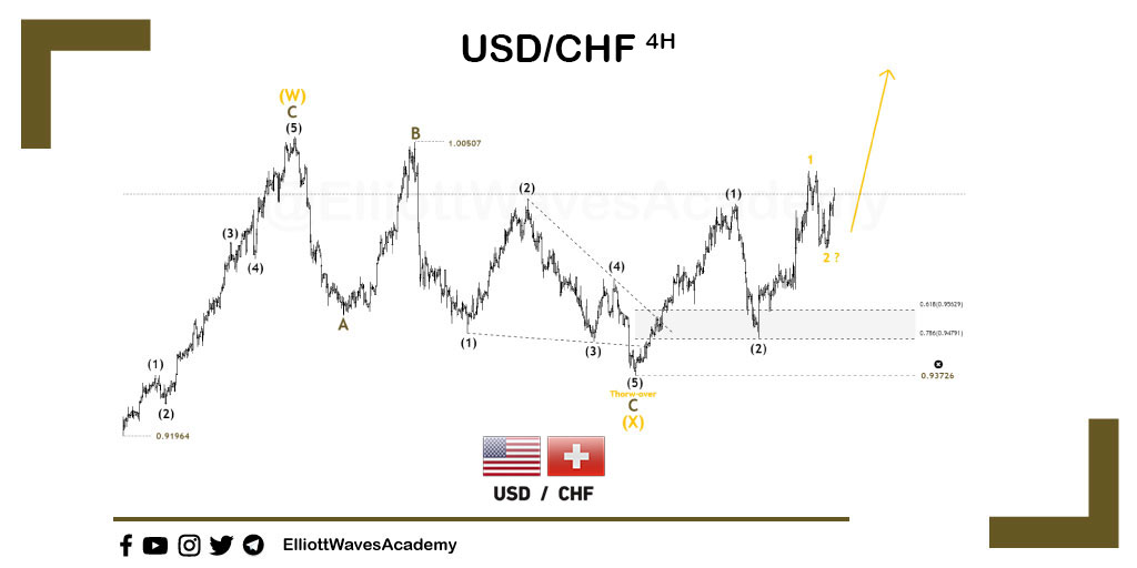 Elliott Waves Academy on Twitter: "USD/CHF 4H Time Frame: Bullish scenario 📈 For daily VIP ...
