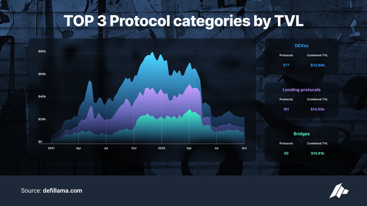 DAO Maker on Twitter: "What are the most significant Protocol categories by TVL? Unsurprisingly ...