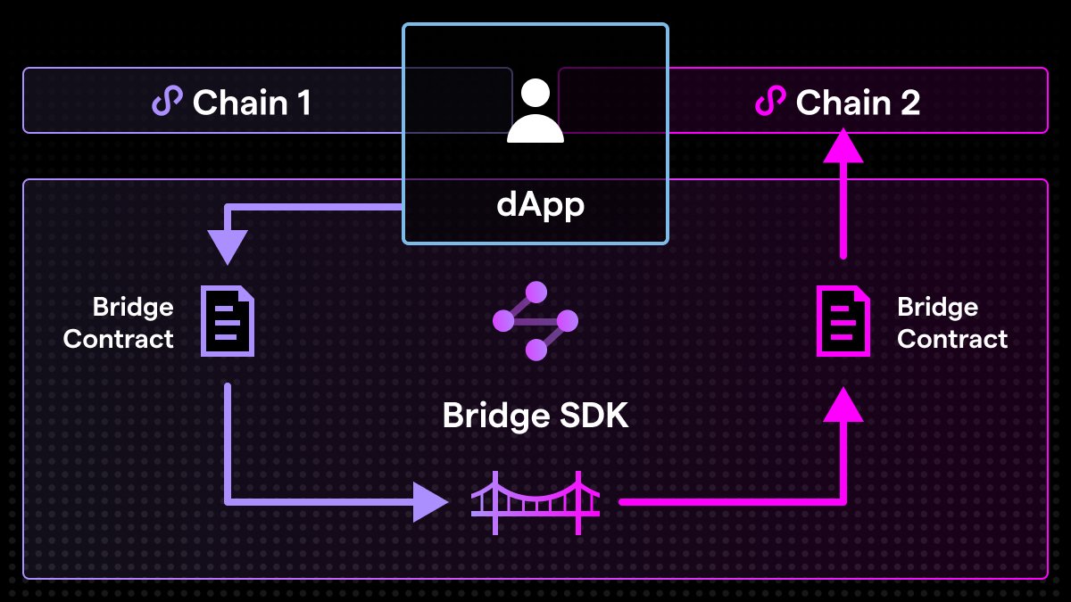 Synapse Protocol on Twitter: "3/ Utilizing the Synapse SDK, developers can create and sign ...