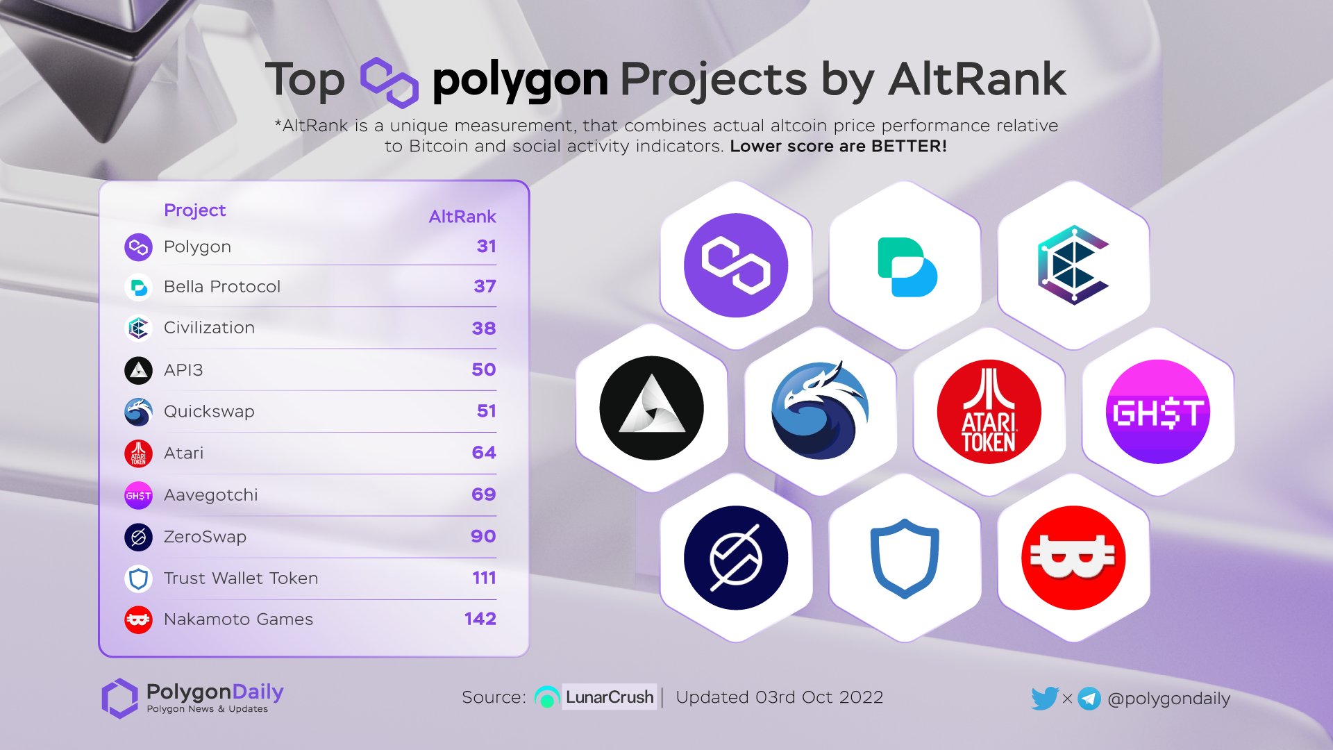 Polygon Daily 💜 on Twitter: "Top @0xPolygon Projects by Altrank 🥇 $MATIC @0xPolygon 🥈 $BEL ...