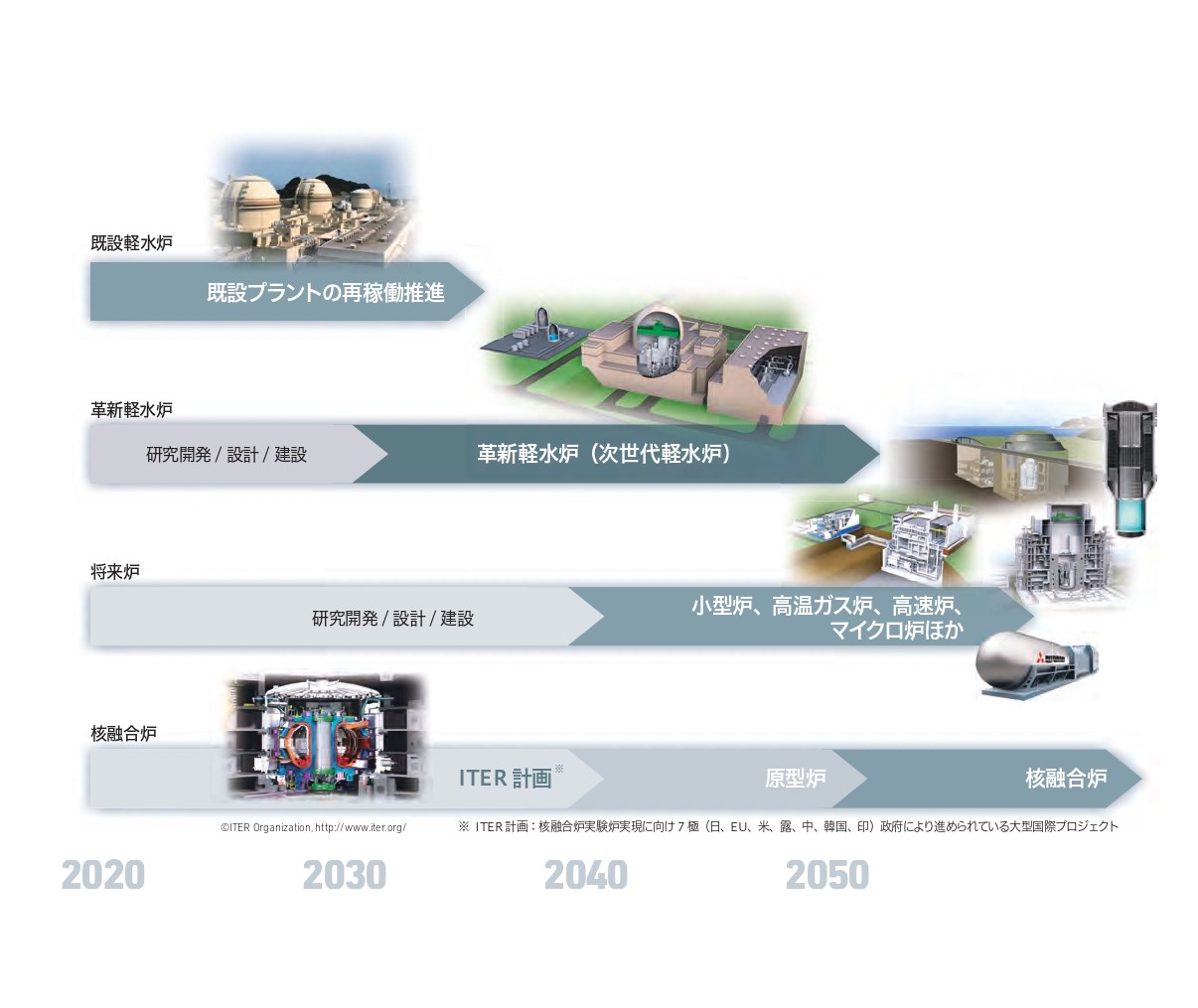 分電でんこ on Twitter: "SRZ-1200の資料には革新軽水炉のほかに将来炉（高温ガス炉、Na冷却高速炉など）、核融合炉のロードマップが掲載されています。これを見ると、2030年代 ...