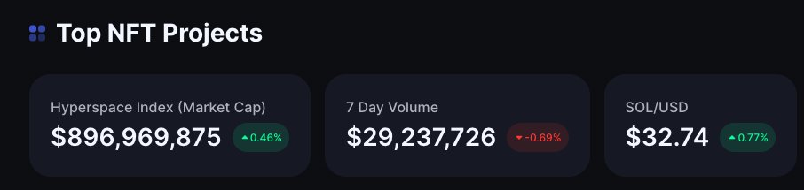 Hyperspace Solana NFT Marketplace & Aggregator on Twitter: "1/ Overall market: Solana's price is ...