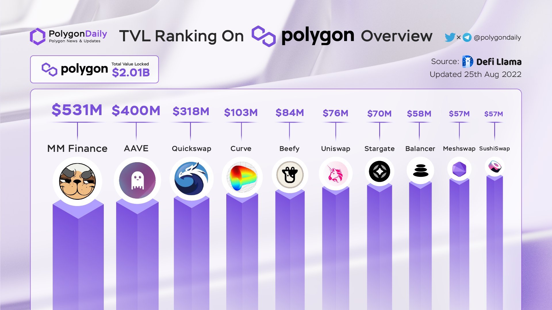 Polygon Daily 💜 on Twitter: "@0xPolygon @BNBCHAIN @ethereum @solana @avalancheavax @MMFcrypto ...