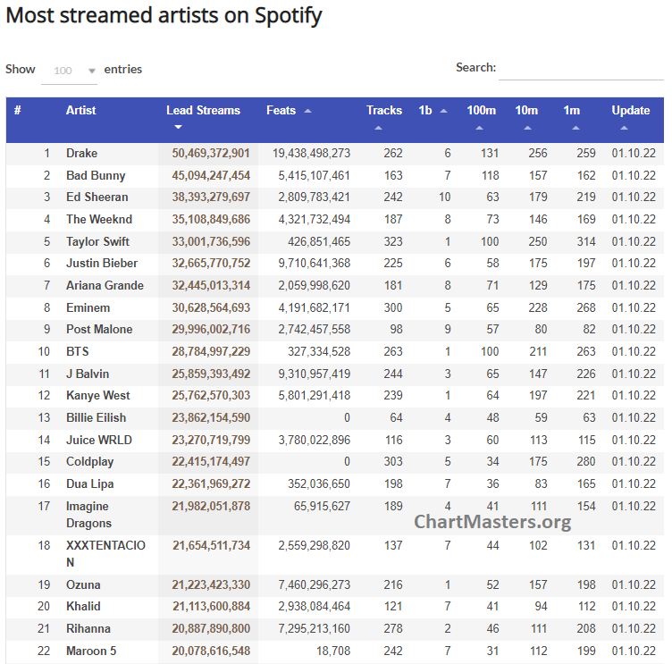 ChartMasters.org on Twitter: "Data for artists inside the Top 1,000 all-time most streamed act ...