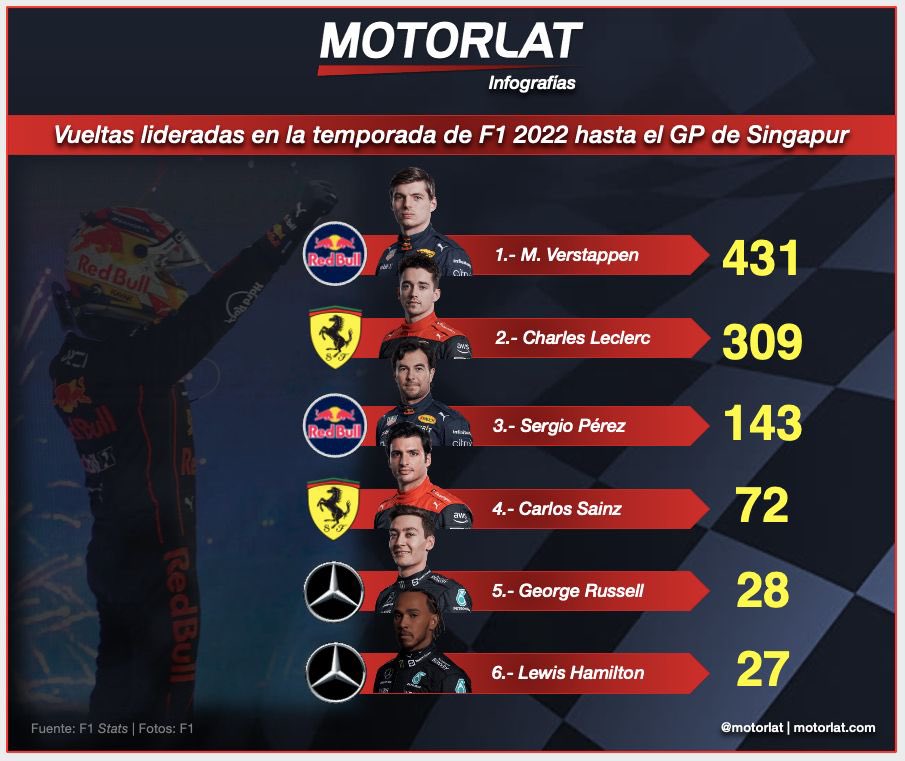 MotorLat on Twitter: "Tras la victoria de Sergio Pérez liderando de principio a fin en Marina ...
