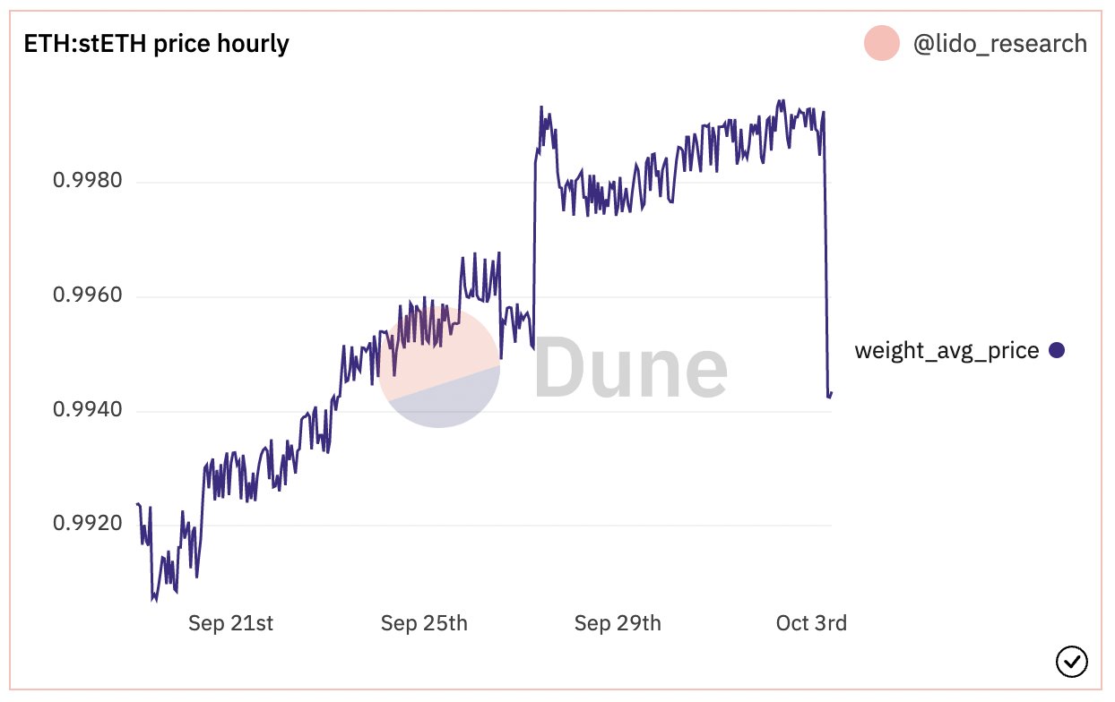Lido on Twitter: "⚡️stETH/ETH rate ⚡️ stETH/ETH rate: 0.9942. The stETH/ETH rate grew strongly ...