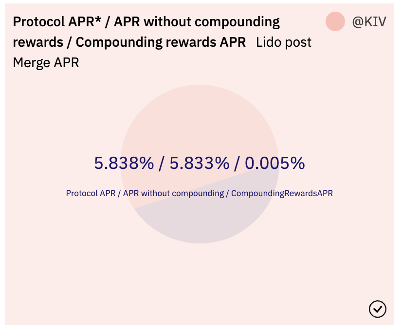 Lido on Twitter: "💸 Protocol APR 5.838% 💸 APR without compounding 5.833% 💸 Compounding Rewards ...