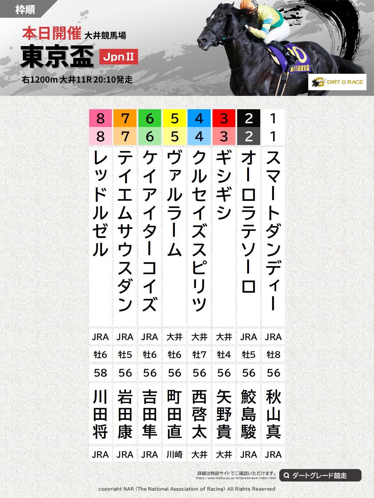 谷津川鼎 on Twitter: "RT @nar_keiba: #東京盃 本日開催。大井競馬場で第56回東京盃(JpnII･3歳上･右1200m)が行われます。発走は20時10分。出馬表など ...